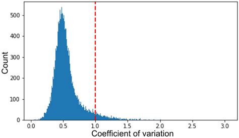 Histogram Of The Coefficients Of Variation Of The Edge Lengths For All