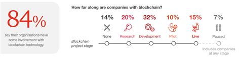 Blockchain Implementation Level As Seen Through The Pwc Survey Iq Option Broker Official Blog