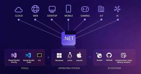Dotnet Dotnet8 Csharp Backenddevelopment Softwareengineering