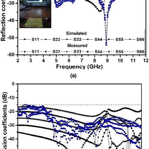 The Scattering Parameters Graphs A Reflection Coefficient B Download Scientific Diagram