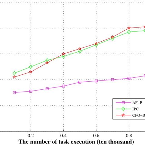 execution time saving ratio versus number of task executions download