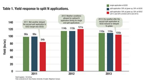Should I Split Apply Nitrogen In Winter Wheat Field Crop News