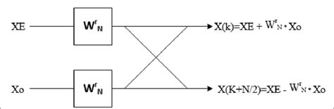1 The Butterfly Stage Of Cooley Tukey Dit Fft Algorithm Download