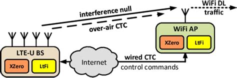 Figure 1 From Cross Technology Interference Nulling For Improved Lte U