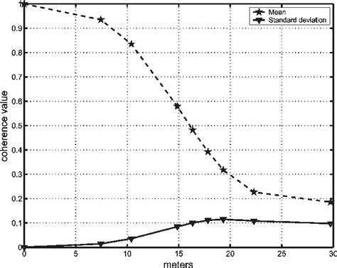 Coherence Values Function Of The Artificially Induced Displacement