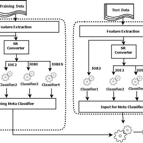 Combining Base Classifiers Using Stacking Download Scientific Diagram