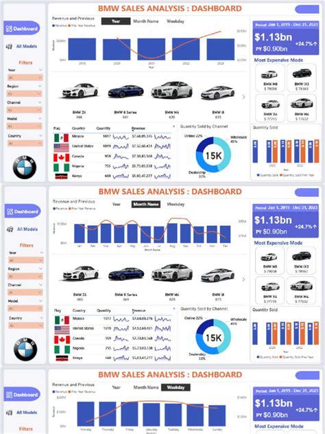 Bmw Sales Analysis Pdf