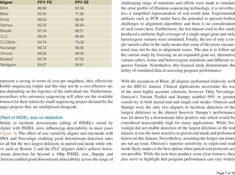Positive Predictive Values Ppvs Calculated For Each Aligner In Single