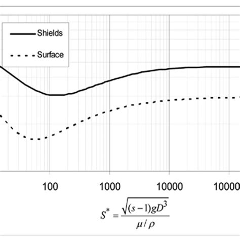 Gambar 1 Grafik Parameter Shields Wilcock 2009 Download Scientific Diagram