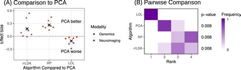 Comparing Various Dimensionality Reduction Algorithms On Two Real Download Scientific Diagram