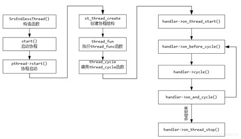 Srs源码分析 协程相关类srs协程学习 Csdn博客