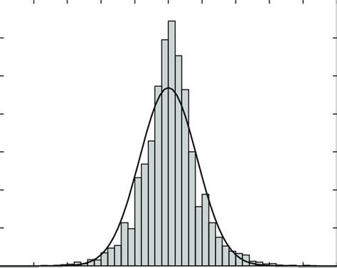Histogram Of Normalized Residuals Residual Divided By Error For The Download Scientific