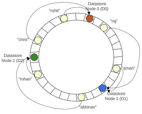 Vivek Bansal On Linkedin Two In Depth Articles On Consistent Hashing Algorithm From Beginner To