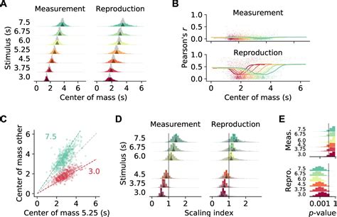 Distributed Coding Of Duration In Rodent Prefrontal Cortex During Time Reproduction Elife