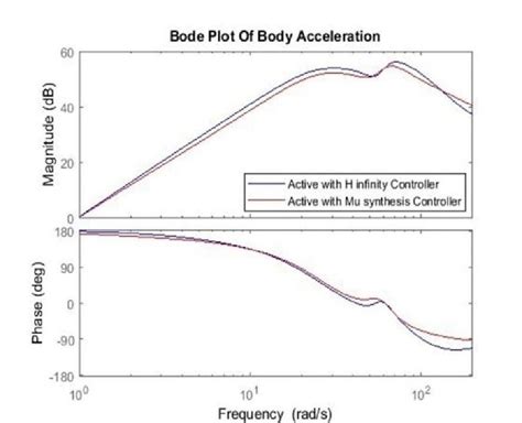 Bode Plot Of Body Acceleration Download Scientific Diagram
