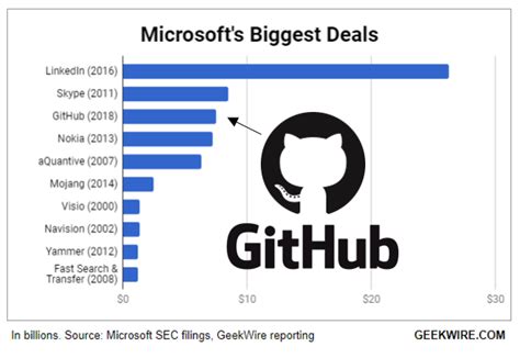 Github Vs Microsoft Whats The Difference In 2023