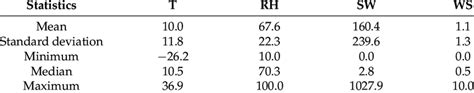Statistics Of Observed Meteorological Variables Download Scientific