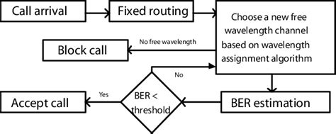 flow chart of qos aware rwa algorithms download scientific diagram