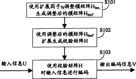Encoding Method Of LDPC Low Density Parity Check Code And Encoder Eureka Patsnap