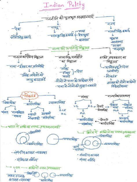 Indian Polity Short Notes Hindi Pdf