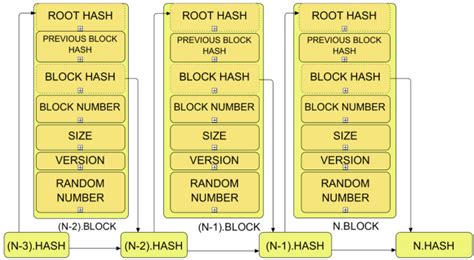 blockchain structure [28] download scientific diagram