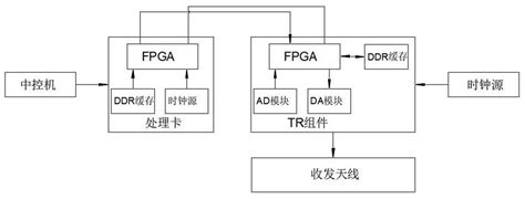 High Precision Synchronization Method For Phased Array Radar System Eureka Patsnap