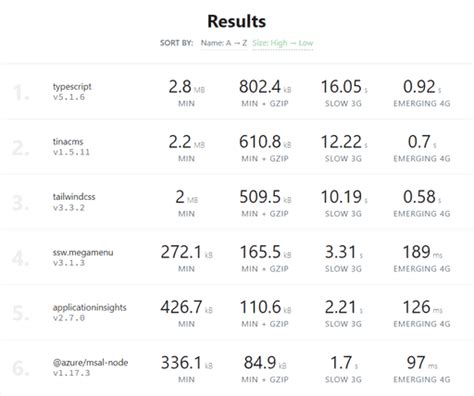 do you know the best ways to manage your bundle size ssw rules