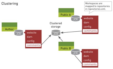 Deploying Instances Magnolia Cms Docs