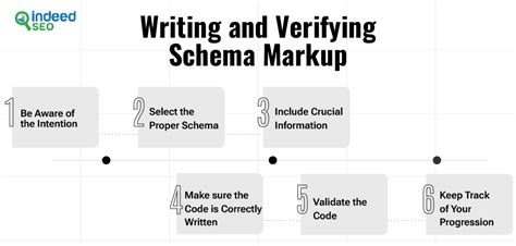 What Is Recommended Format For Implementing Schema Markup