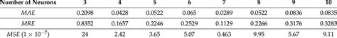 Influence Of Number Of Hidden Layer Neurons On Neural Network Using
