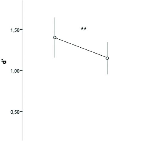 Error Bars Represents 95 Confidence Intervals Download Scientific