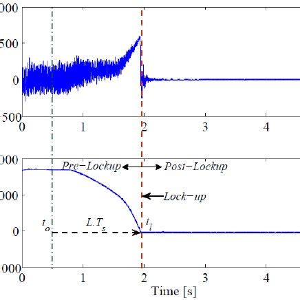 A The Raw Angular Acceleration Signal B Relative Angular Velocity Download Scientific