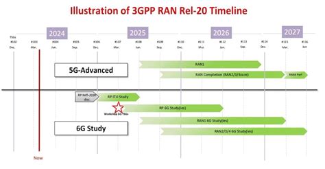 Three 3gpp Chairs Clarify 6g Standard Release Timeline At Global 6g