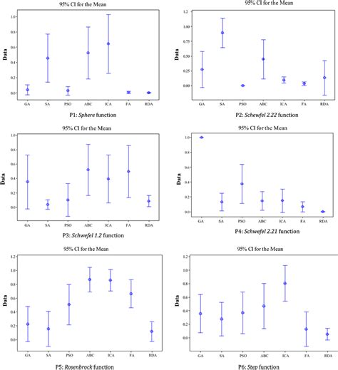 means plot and lsd intervals of algorithms in each benchmark function