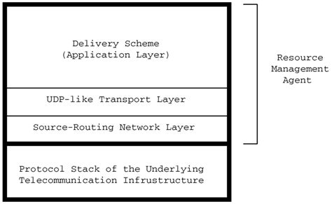 Protocol Stack At A DCMS Node Download Scientific Diagram