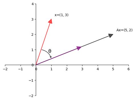 17 Eigenvalues And Eigenvectors — A First Course In Quantitative Economics With Python