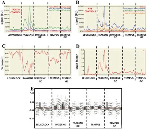 Analysis Of Array Data Of All 75 Samples Run Was Carried Out In Download Scientific Diagram
