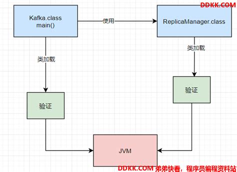 JVM 调优实战 JVM类加载机制 弟弟快看教程