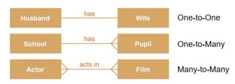 A Level Computer Science Databases Flashcards Quizlet