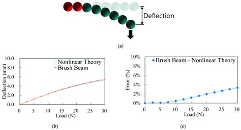 Comparison Between Nonlinear Theory And Discrete Element Method Dem Download Scientific