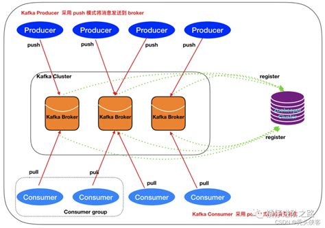 消息队列 Kafka Rocketmq原理rocketmq Tag对应kafka Csdn博客