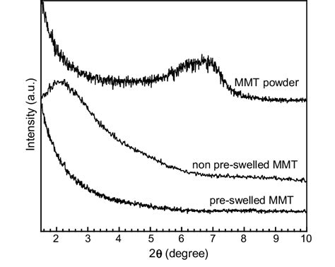 Xrd Patterns Of Mmt Powder And Mc5 Phr Mmt Nanocomposite Films At Download Scientific Diagram