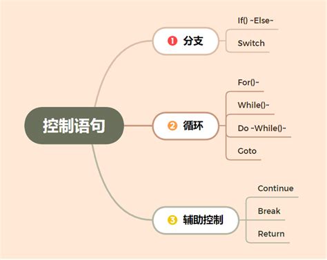 c语言 5：控制语句、循环语句、辅助控制语句 default c 8 5 error expected expression else
