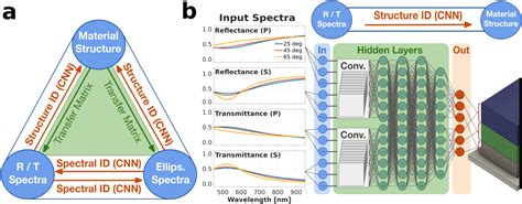 Figure 1 From General Inverse Design Of Thin Film Metamaterials With