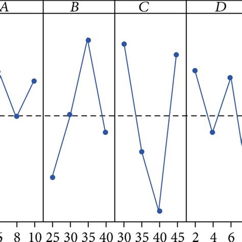 S N Response Graph For Surface Roughness Download Scientific Diagram