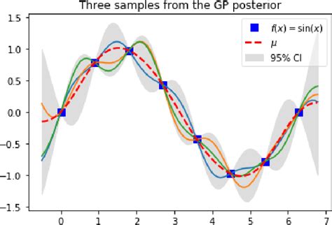 Hands On Experience With Gaussian Processes Gps Implementing Gps In Python I
