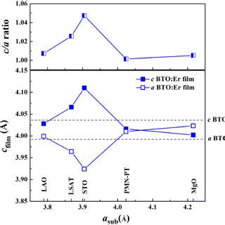 The C A Ratio Top And Lattice Constants C And A Bottom Of BTO Er Download Scientific