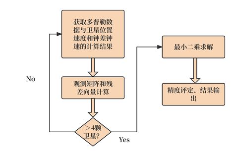 卫星导航算法程序设计——单点定位测速(spv)卫星测速软件网站设计 Csdn博客 卫星导航算法程序设计——单点定位测速(spv)卫星测速软件网站设计 Csdn博客