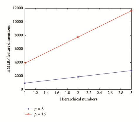 A Novel Dictionary Learning Model With Pt‐hlbp For Palmprint Recognition Guo 2016 Journal