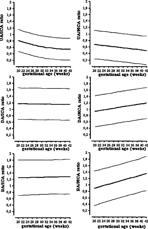 Figure From Normal Values Of Pulsatility Index Front Fetal Vessels A